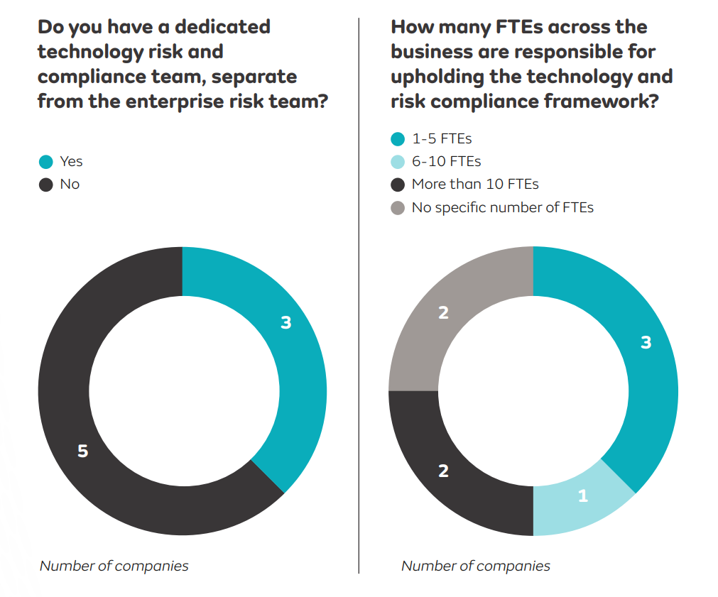 Top emerging risks in the technology sector