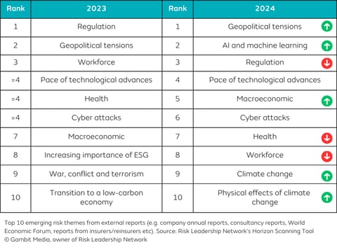 Top 10 emerging risks of 2024