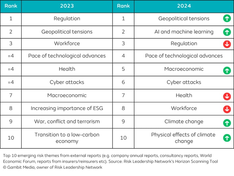 Top 10 emerging risks of 2024