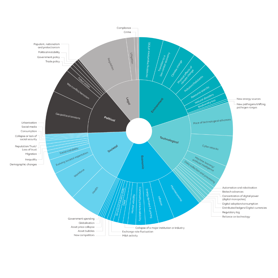 Emerging risks: how are businesses managing their blind spots?
