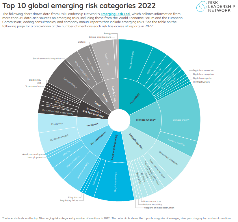 Top 10 emerging risks of 2023